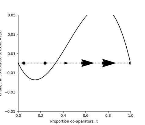 The Stag Hunt — Modelling Complex Systems Documentation