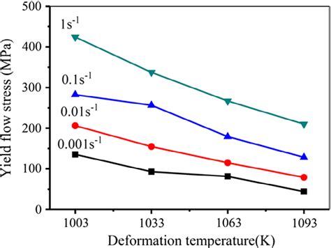Yield Flow Stress At Disparate Deformation Conditions During Hot
