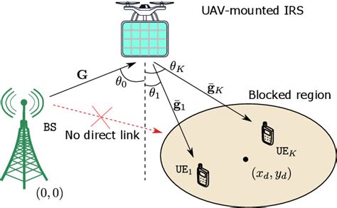 Figure 1 From Joint Uav Placement And Irs Phase Shift Optimization In Downlink Networks