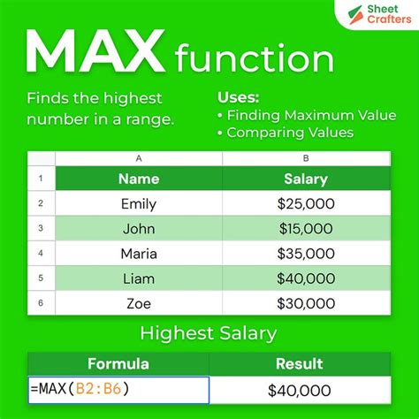 Max Function Need To Find The Largest Number In Your Data The Max Function Finds The Highest