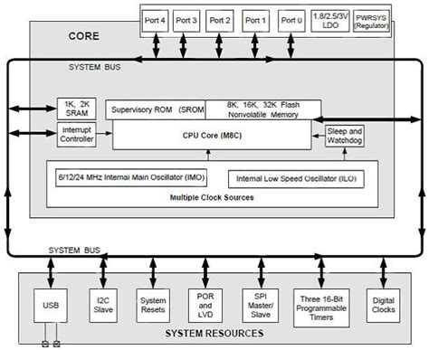 I²C Connected Touch Sensor Controllers DigiKey