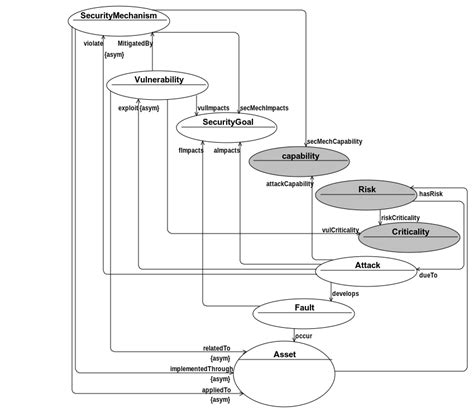 Conceptual Model For Sofiots Ontology Secondary Concepts Are Marked Download Scientific