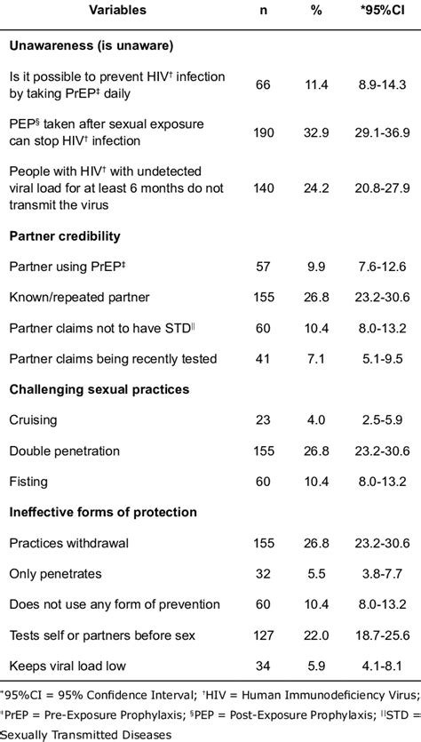 Breakdown Of Male Adolescents Who Have Sex With Men N578 By