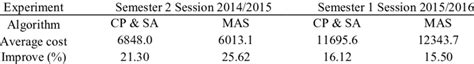 experimental results of umslic examination timetabling problem