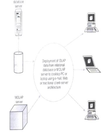 Difference Between MOLAP Vs ROLAP Vs HOLAP Software Testing Class