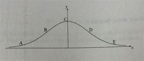 Calculus How To Use Fx E X2 And The Points Of Inflection To