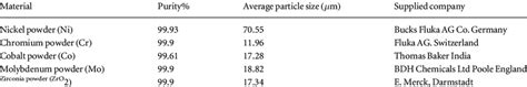Purity And Average Particle Size Of Materials Download Scientific Diagram