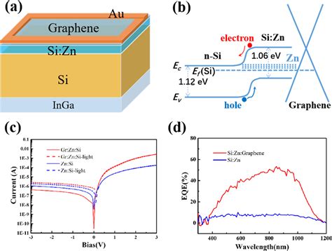 Direct Growth Of Graphene On Hyper Doped Silicon To Enhance Carrier