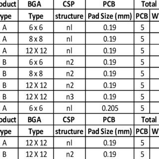 PCB Layout Design For WLCSP Components Download Scientific Diagram