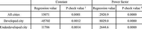 Regression Results Where The Dependent Variable Was Per Capita Gdp And