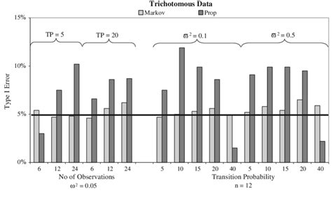 Type I Error Rates Estimated For The Trichotomous Data Using The Markov Download Scientific