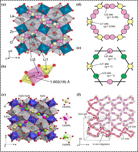 A Cubic Structure Of Li7la3zr2o12 B Polyhedral Coordination Around Download Scientific
