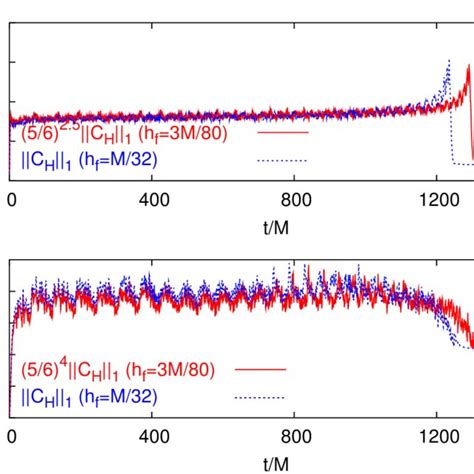 3 Convergence Plot For The Hamiltonian Constraint C H The Top Panel