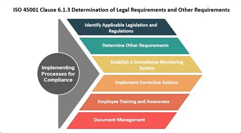 Iso 45001 Clause 6 1 3 Determination Of Legal Requirements And Other R Iso Templates And