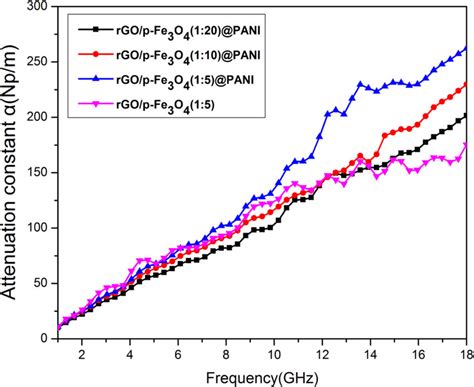 Attenuation Constant Of α Of The Samples Download Scientific Diagram