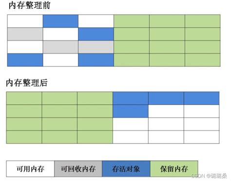 垃圾收集算法详解：标记 清除、复制与整理在java虚拟机中的应用 Csdn博客