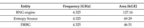 table 4 from design and test of an integrated random number generator