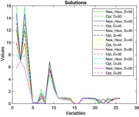 Comparison Between The Solutions Obtained With The New Heuristic And Download Scientific