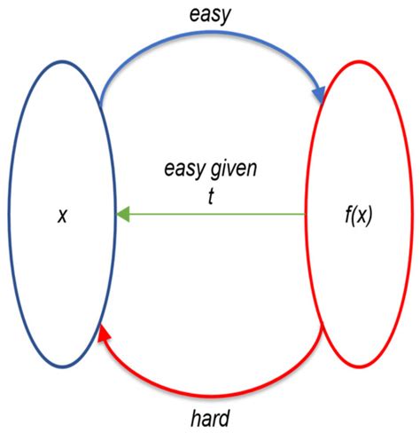 Cryptography Free Full Text On Advances Of Lattice Based