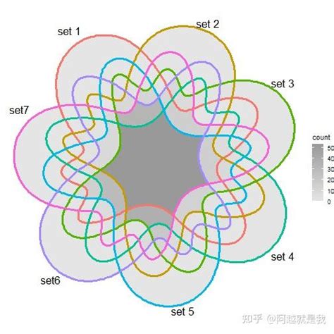韦恩图进阶之upsetplot ：01 知乎