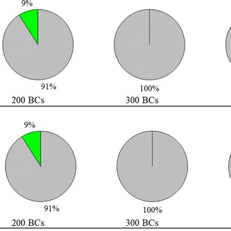 Statistical Analysis Of Asynchrony For P4 Over Time Every 100 Breaths