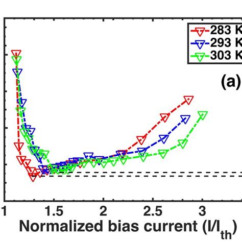 Spectral Linewidth Of The Qd Dfb Laser A And The Qw Dfb Laser B As Download Scientific