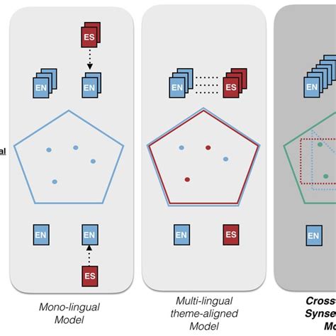 Mono Lingual Multi Lingual And Cross Lingual Topic Based Approaches Download Scientific Diagram