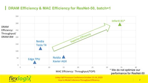 Efficiency Flex Logixs Update On Inferx™ X1 Edge Inference Co