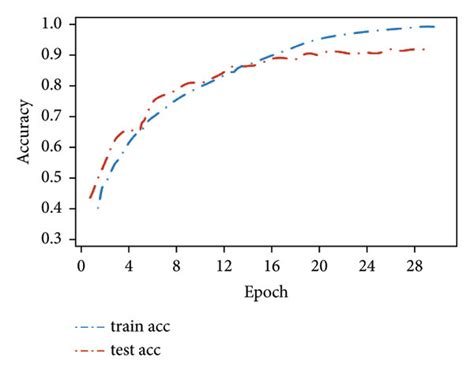 Accuracy Rate Of Cifar 10 Data Set A Alexnet B Vggnet C
