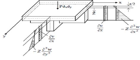 Figure 1 From Buckling Analysis Of Stiffened And Unstiffened Laminated