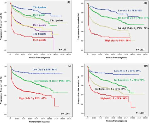 pfs using ts a r‐ts b r‐ipi c and nccn‐ipi d download