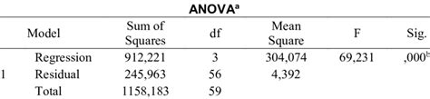 Simultaneous Significance Test F Test Download Scientific Diagram