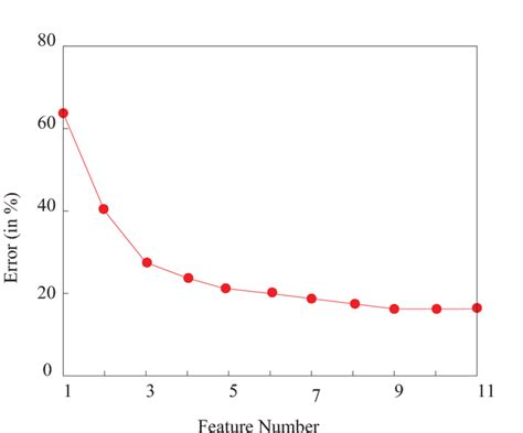 9 word level classification performance as individual features are