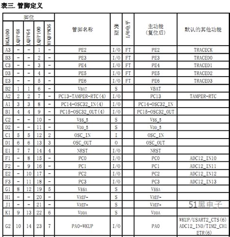 Stm32f103引脚功能定义 Stm32 8