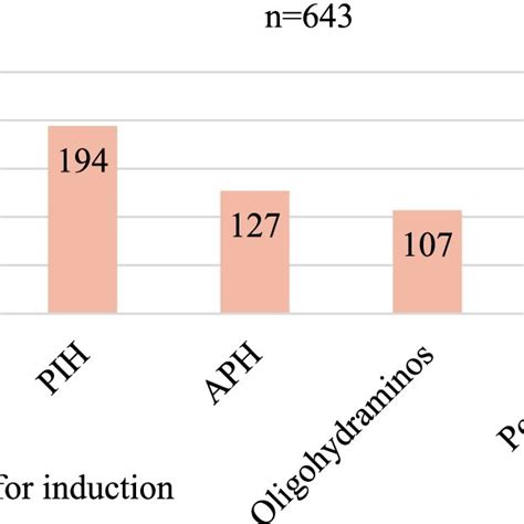 Pdf Failed Induction Of Labor And Associated Factors Among Women