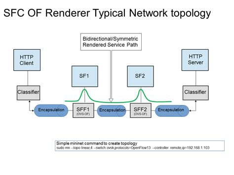 Service Function Chaining User Guide ODL SFC Master Documentation