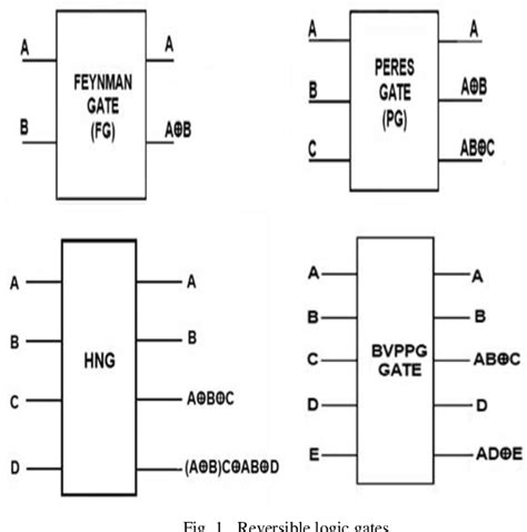 Figure 1 From Design Optimization Of Vedic Multiplier Using Reversible