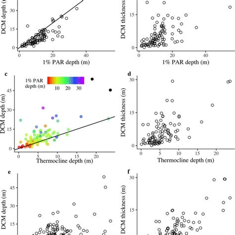 Pdf Patterns And Drivers Of Deep Chlorophyll Maxima Structure In 100 Lakes The Relative