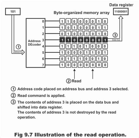 memory addressing writing and reading operation in digital electronics