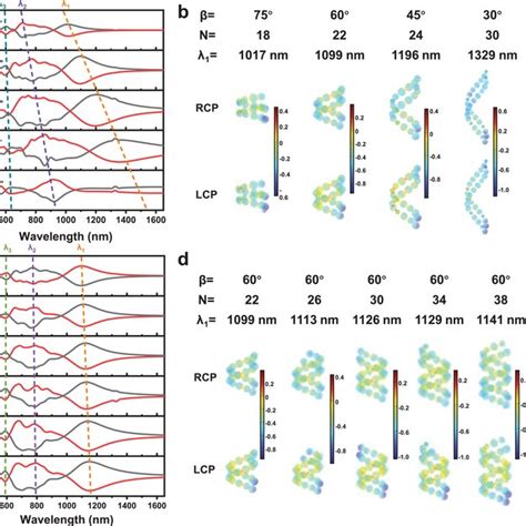 Simulations Of Tunable Chiroptical Response A Calculated Cd Spectra