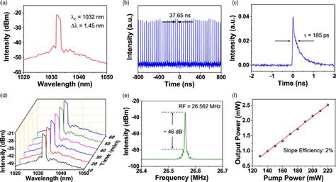 Performance Of Mode Locked Ydfl Based On Agnws Df Sa A Mode Locked Download Scientific