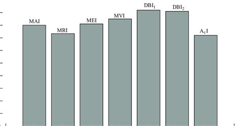 accuracies of the indices used in the proposed method download