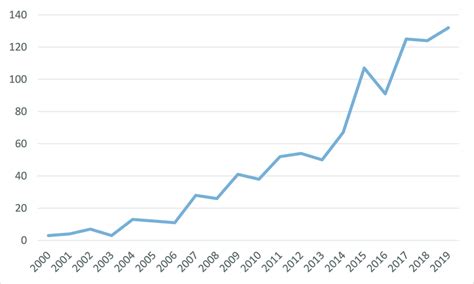 Number Of Is Papers Published Per Year Source Scopus Database