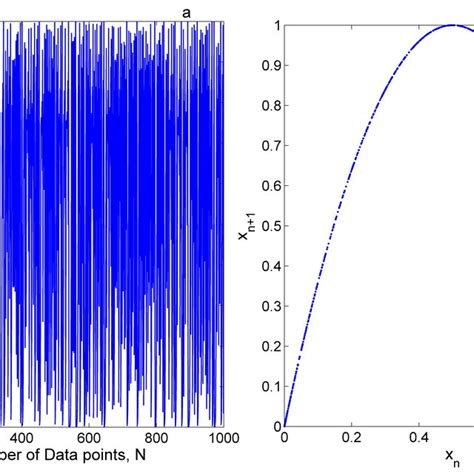 a the transmitted chaotic data b phase space plot of the chaotic
