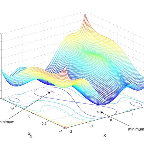 Example Of A Nonlinear Optimization Problem With The Humpback Download Scientific Diagram