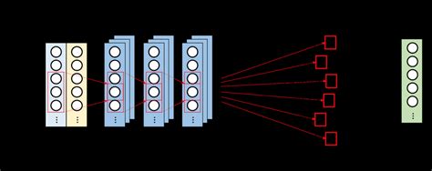Illustrative Diagram Of Convolutional Neural Net Advection Operator