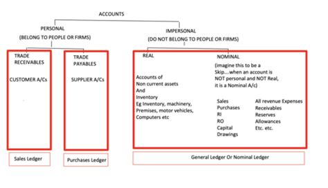 Trial Balance And Correction Of Errors Flashcards Quizlet