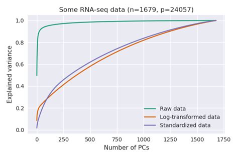 Why Does Log Transformation Of The Rna Seq Data Reduce The Amount Of Explained Variance In Pca