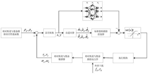 Relative Attitude And Orbit Coupling Control Method For Rendezvous And