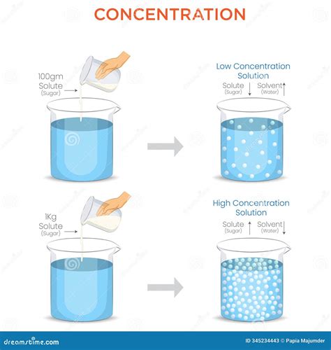 Solute Solvent And Solution Isolated With Red Solute Stock Image 278528233
